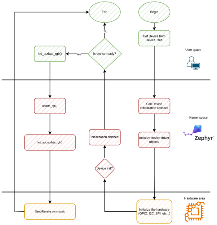 Zephyr tutorial 105 - Writing a simple device driver - mind