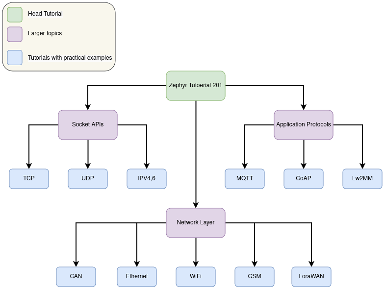 Zephyr tutorial 201 - Zephyr in the age of Connectivity - mind